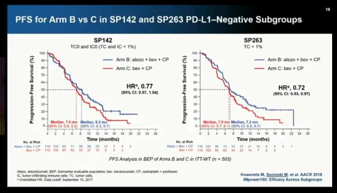 $rhhby impower-150 pfs results by pd-l1 status, via mark socinski (note ...