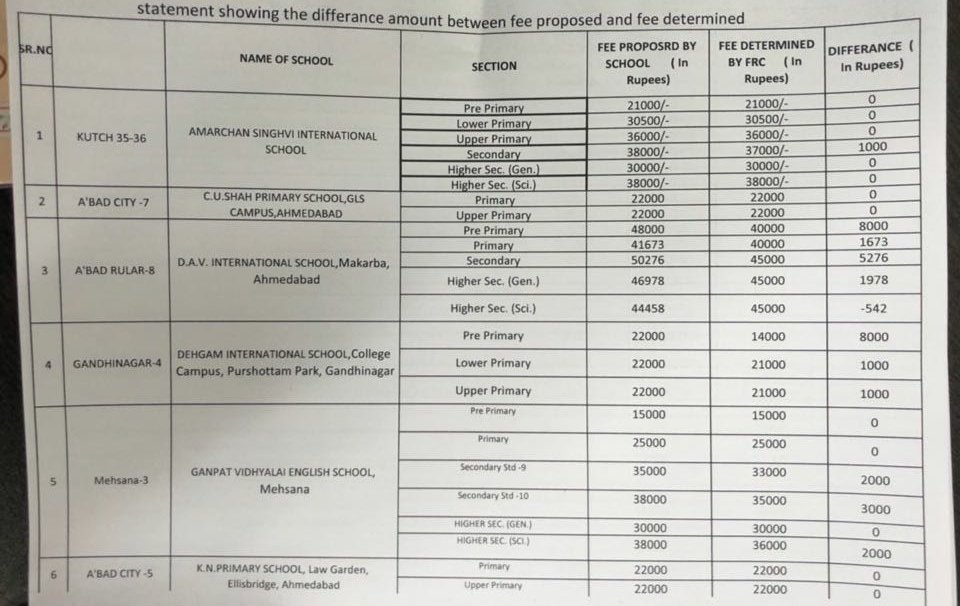 Fees Regulation Committee announces fees of 53 schools of Ahmedabad ...