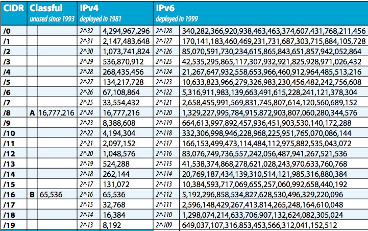 Understanding IP Addressing And CIDR Charts — RIPE, 41% OFF Understanding IP Addressing And CIDR Charts — RIPE, 41% OFF