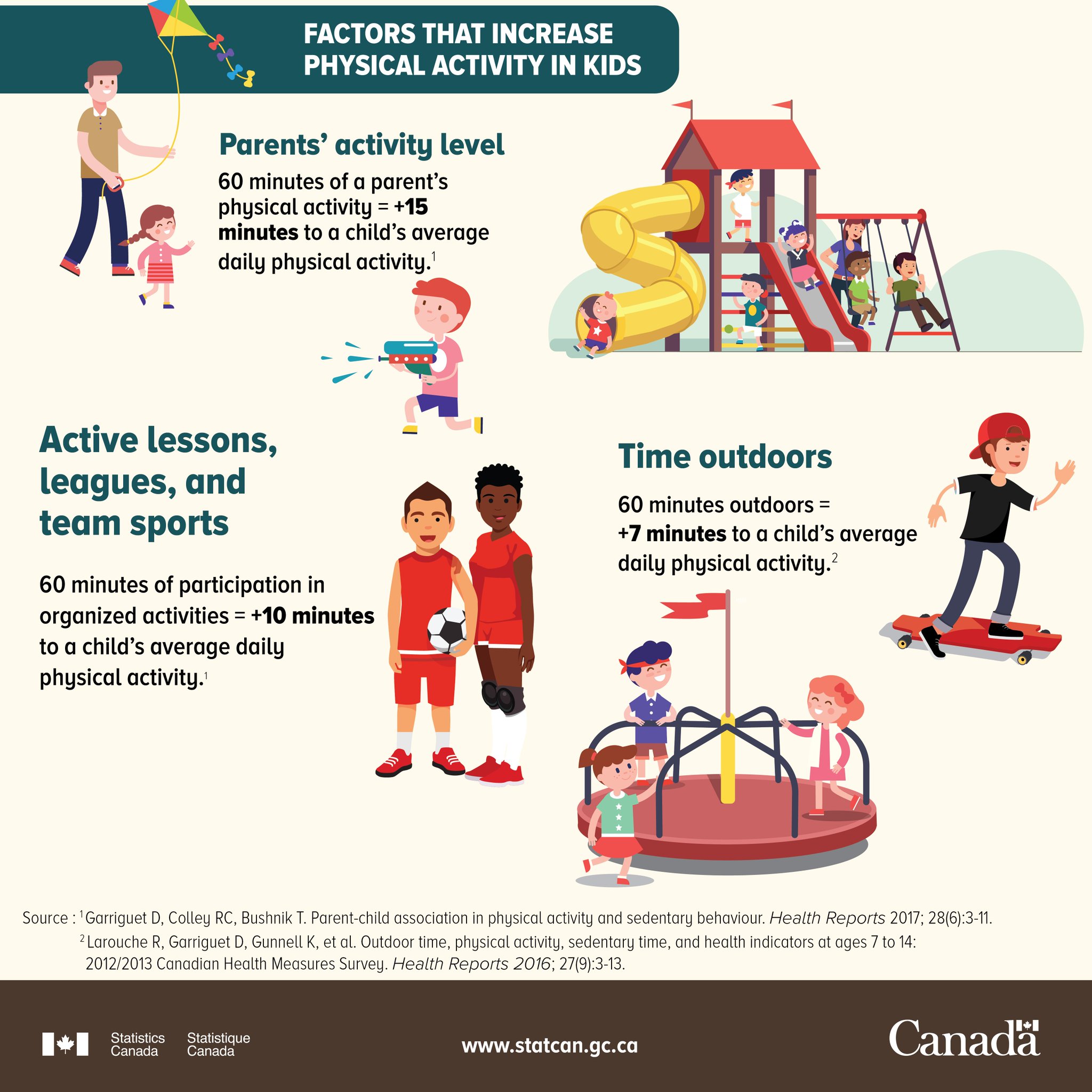 Physical Activity Children Statistics