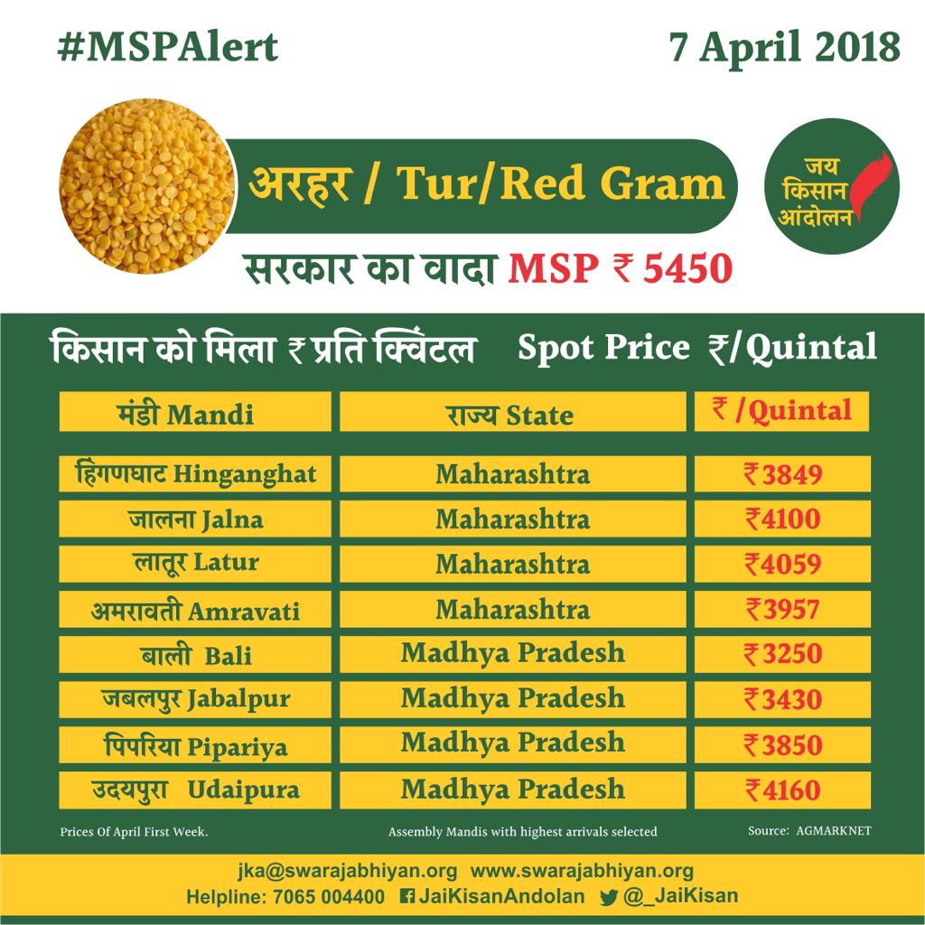 *MSPAlert* *Date:* 7th April 2018 *Crop:* Arhar/Tur/Red Gram *States ...