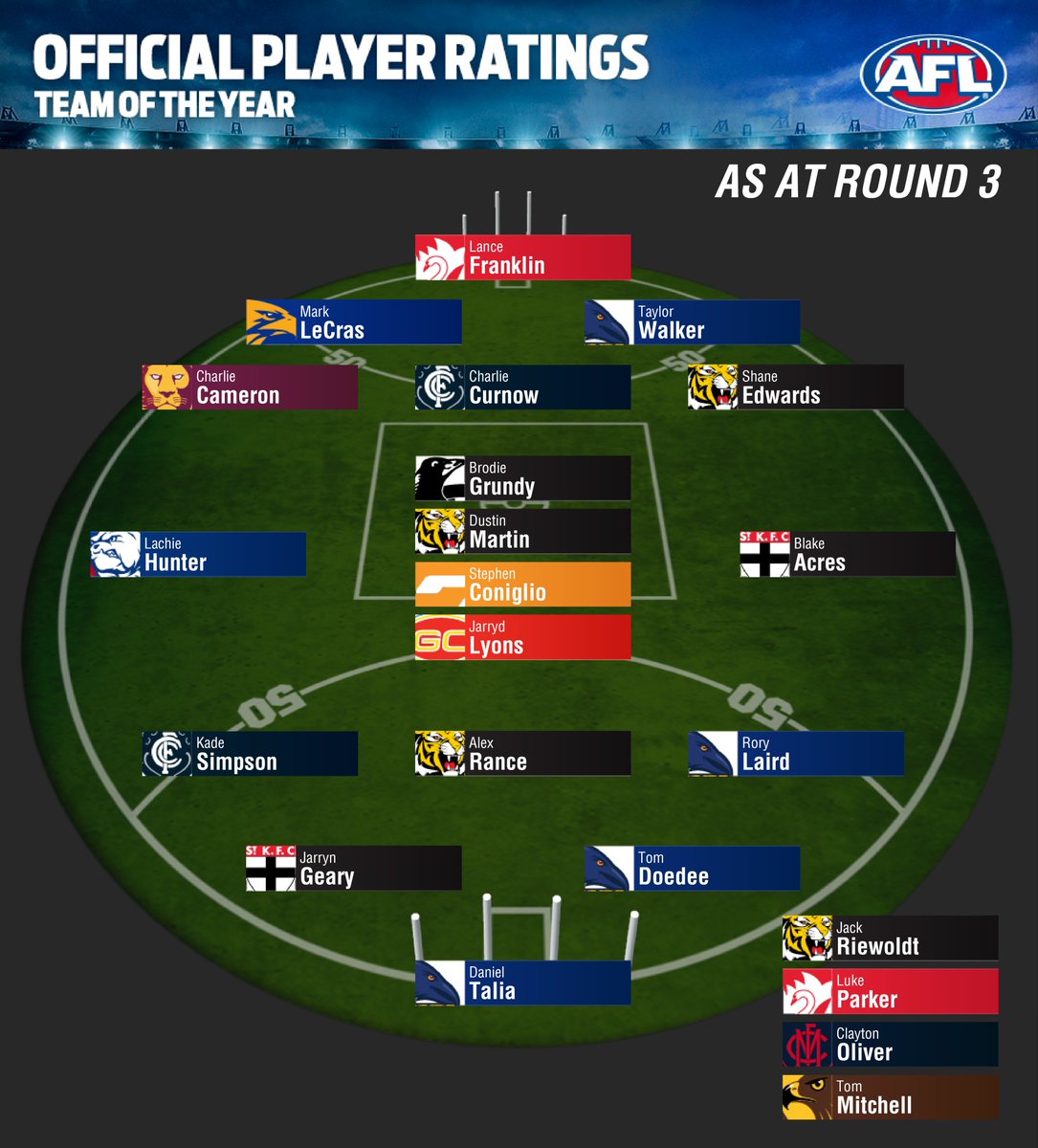 Official AFL Player Ratings Rolling Team of the Year - as at Round 3 ...