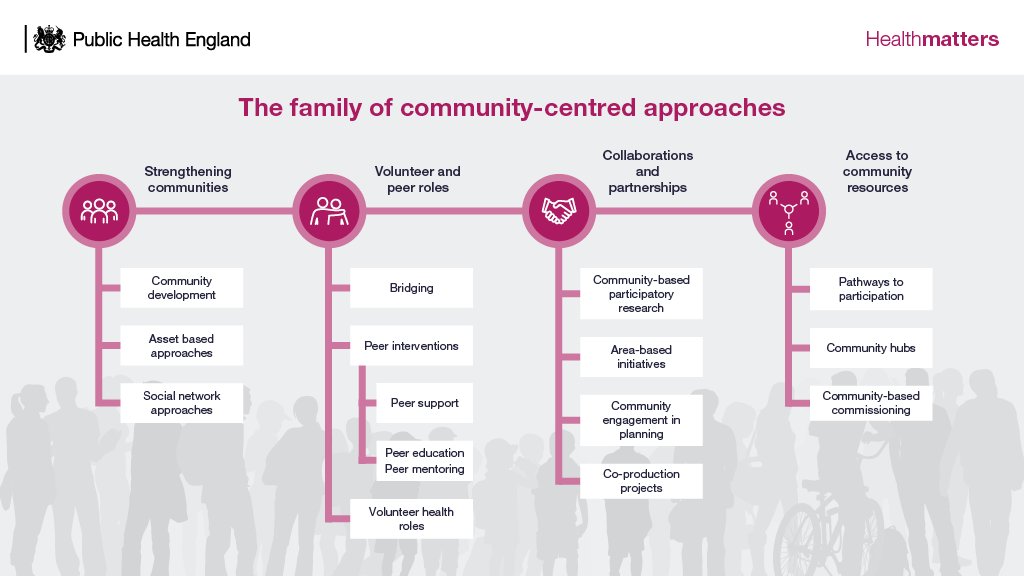 Public Health England on Twitter: "Strengthening communities, volunteer and peer roles ...