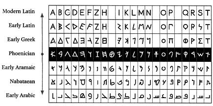 Phoenicians Alphabet