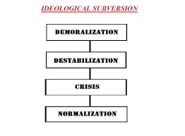 Thread by @JamesAngleton75: "These are the 4 stages of the subversion campaign. Each is a long ...