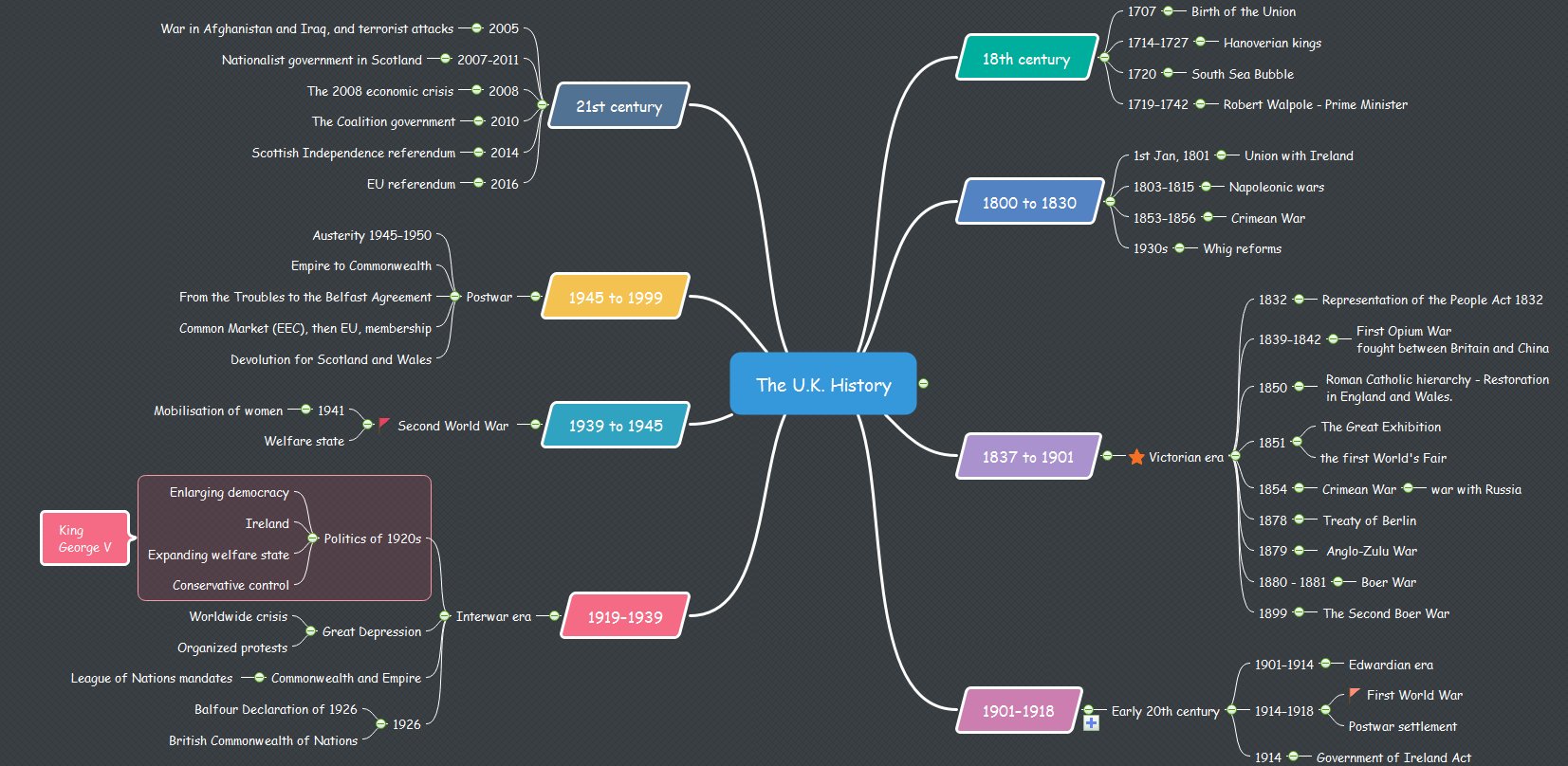 Edraw Flowchart Maker on Twitter: "Daily share - Learn the U.K. History Timeline with Mind Map ...
