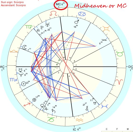 What is mc in astrology - europeanaso