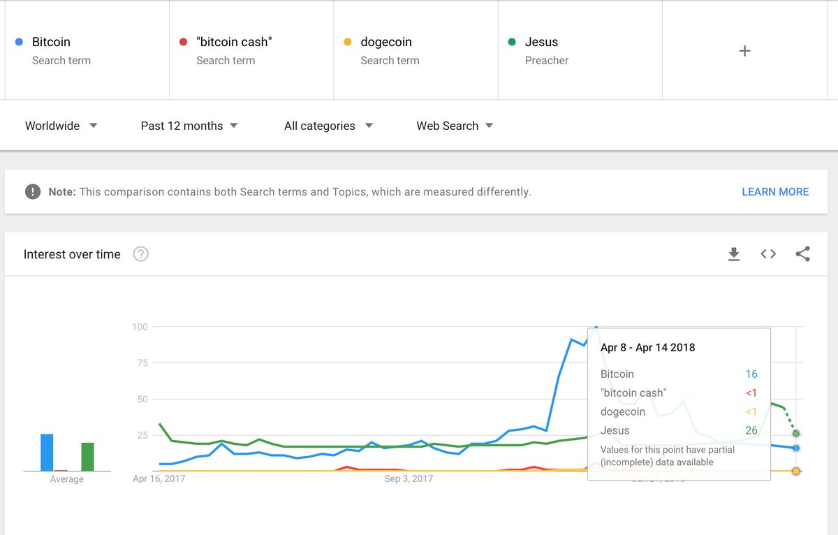 Google trends-- bitcoin vs "bitcoin cash" vs DOGE : r/btc