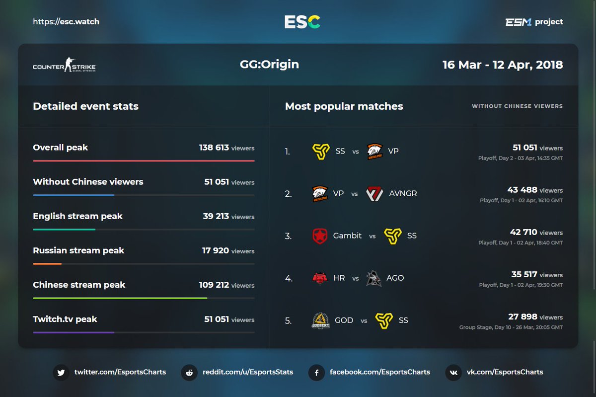Detailed streams stats GG:Origin : r/GlobalOffensive