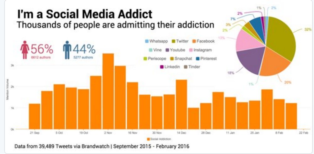Twitter Social Networking Addiction