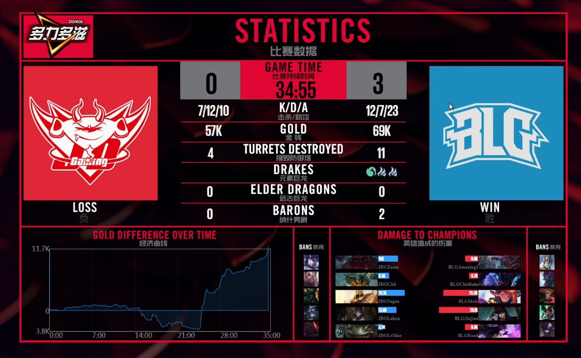 LPL on Twitter: "BLG 3-0 JDG, MVP goes to BLG.Mole! Congrats to BLG on making it to the next ...