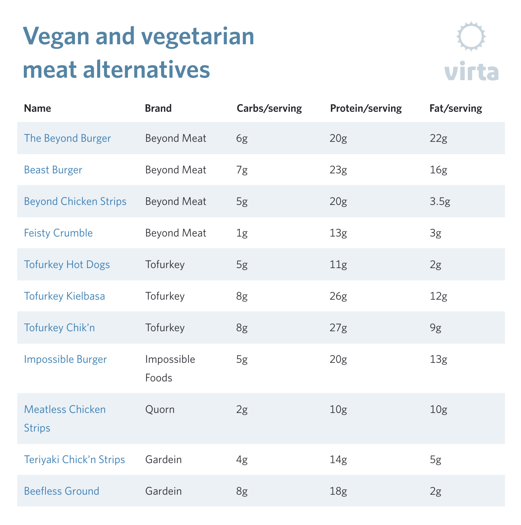 Meat And Alternatives List