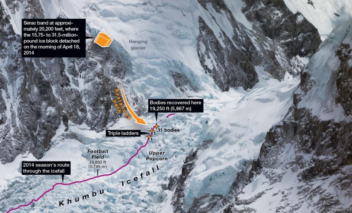 Everest Bodies Map