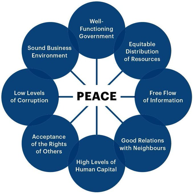 Positive and negative peace (Global Peace Index)