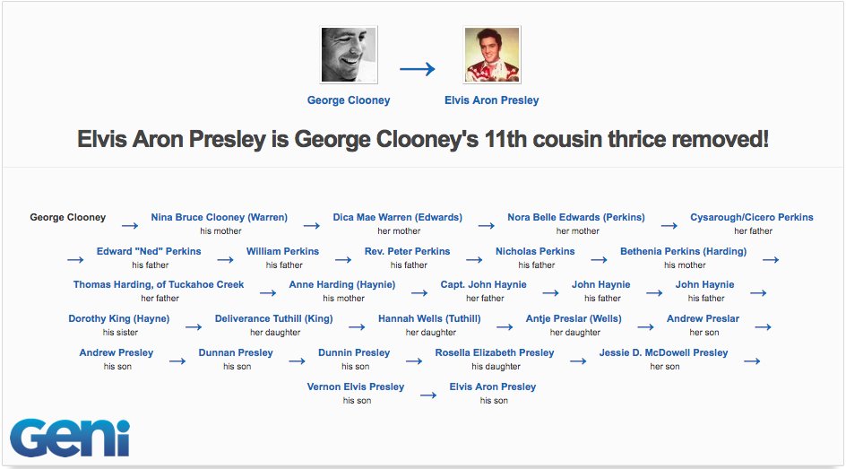 George Clooney Family Tree