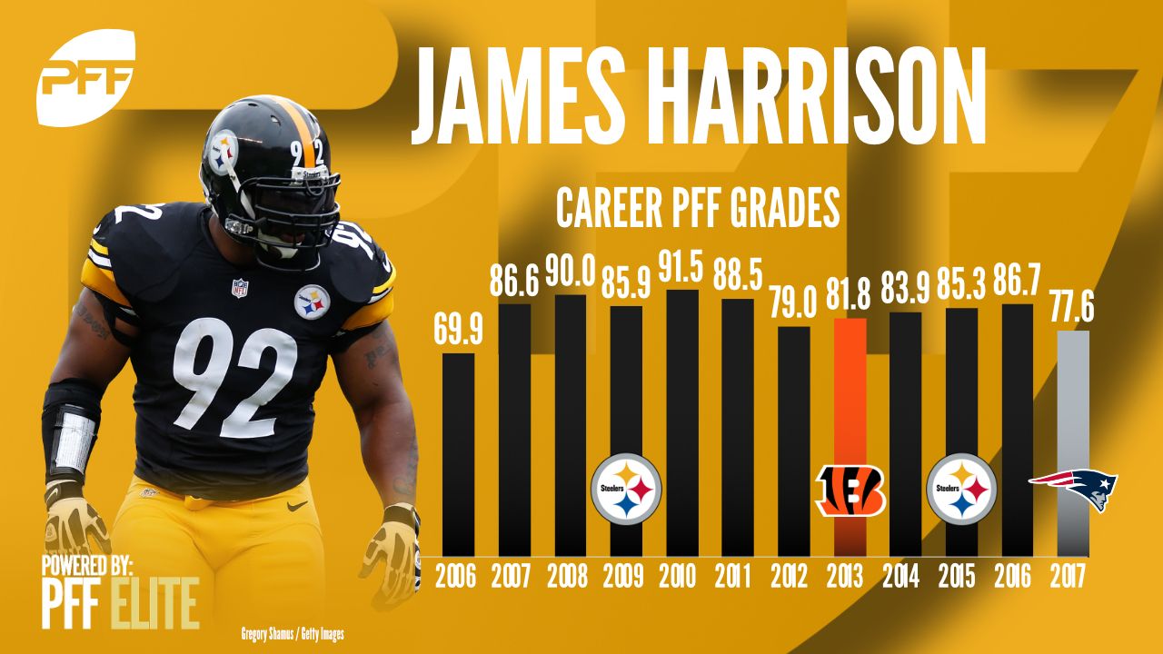 James Harrison Wallpaper