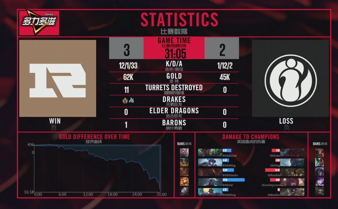 LPL on Twitter: "RNG 3-2 iG, MVP for game 5 goes to Xiaohu. Congrats to RNG on making it to the ...