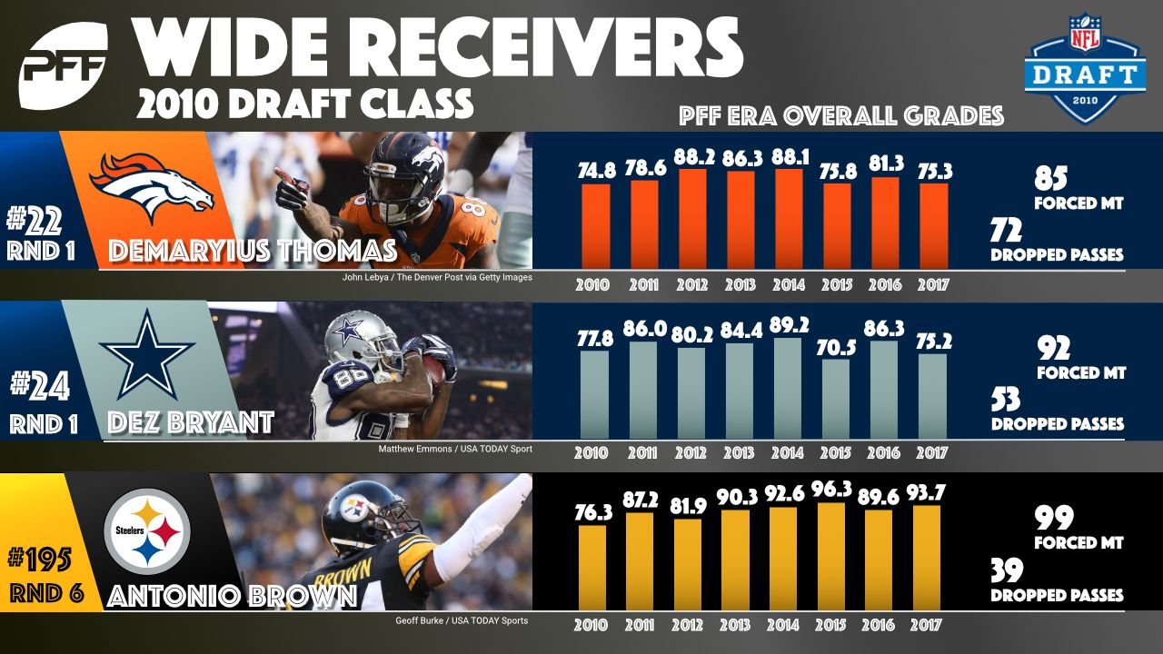 X PFF The best wide receiver from the 2010 NFL Draft class didn t come from the first round. https t 9jhjJXrjvz X