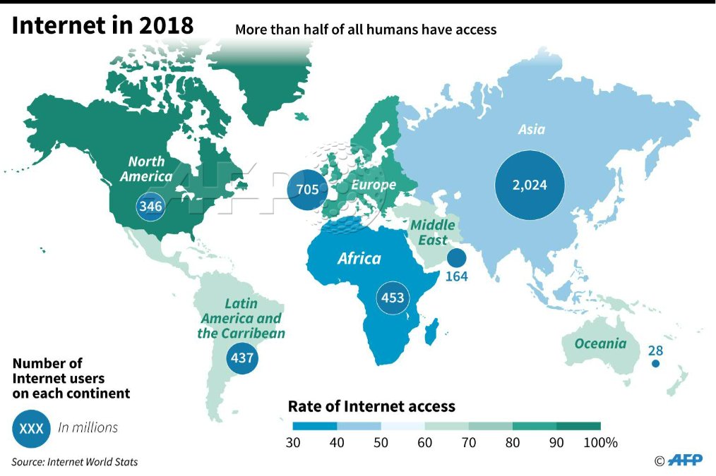 Mere end halvdelen af verdens befolkning har adgang til internettet ...