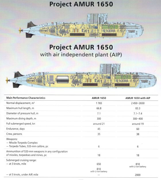 Amur Russian Submarine