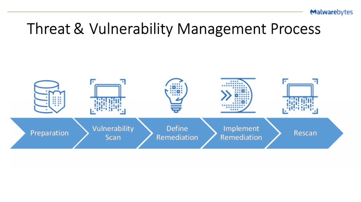 Vulnerability And Threat Management
