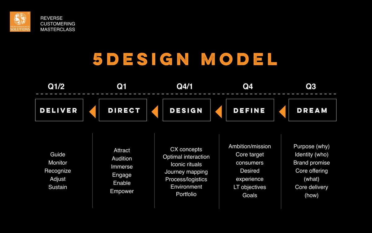 5d Design Phases Humanagement Development Consulting