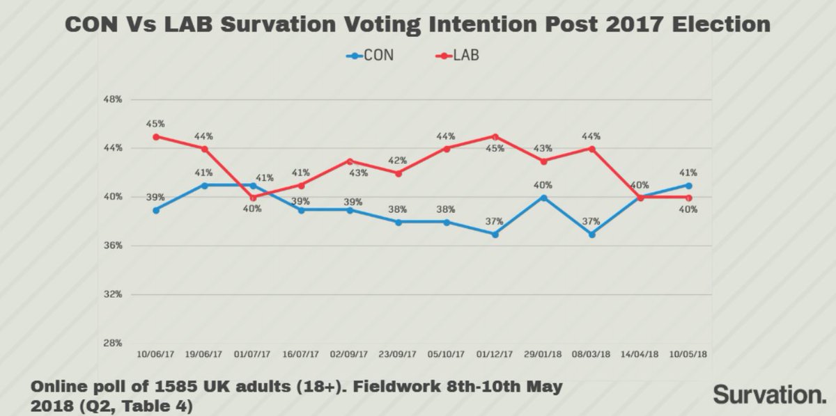 Conservative vs Labour Survation polling since 2017 : r/tories