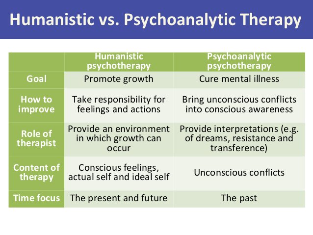 Humanistic Therapy