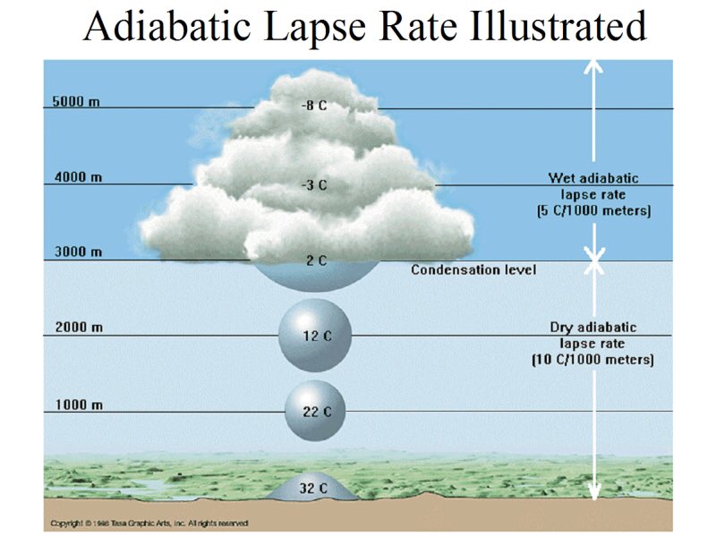 Adiabatic Lapse Rate