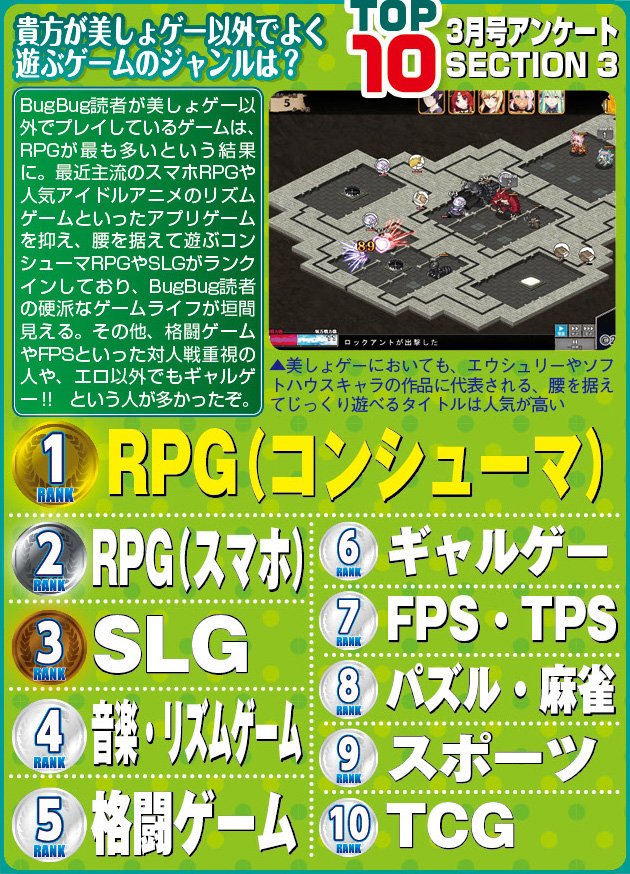 Bugbug編集部 On Twitter 3月号のアンケート結果「貴方が美しょゲー以外でよく遊ぶゲームのジャンルは？」のアンケート結果を