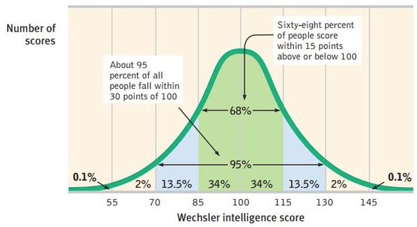 Normal Curve Psychology