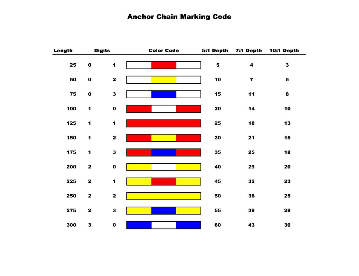 Option with marking anchor chain with colored links - What should I use ...