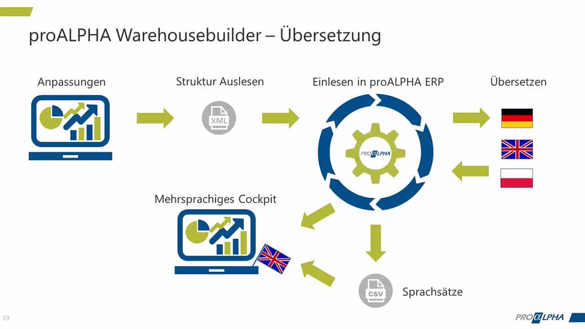 proALPHA ERP System (@proALPHA) | Twitter