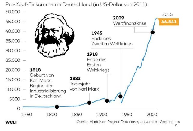 Verelendung der Massen à la Marx: die ersten 200 Jahre, dargestellt in ...
