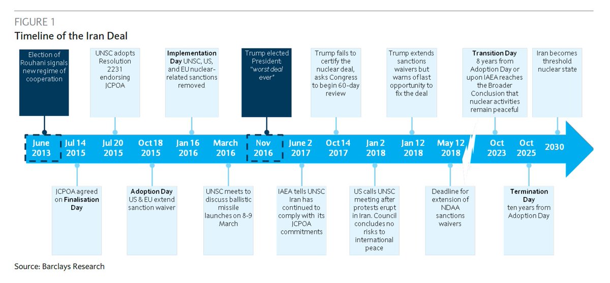 Iran Nuclear Negotiations Timeline