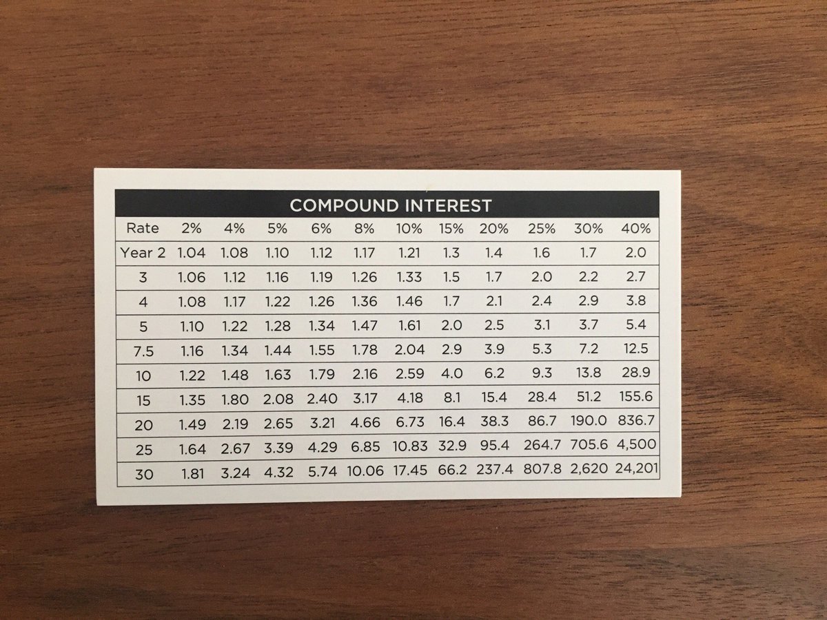 Compound Interest Table