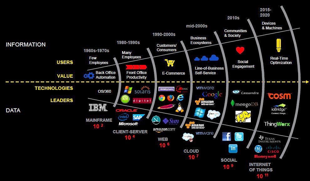 Evolution Of Information Technology Timeline