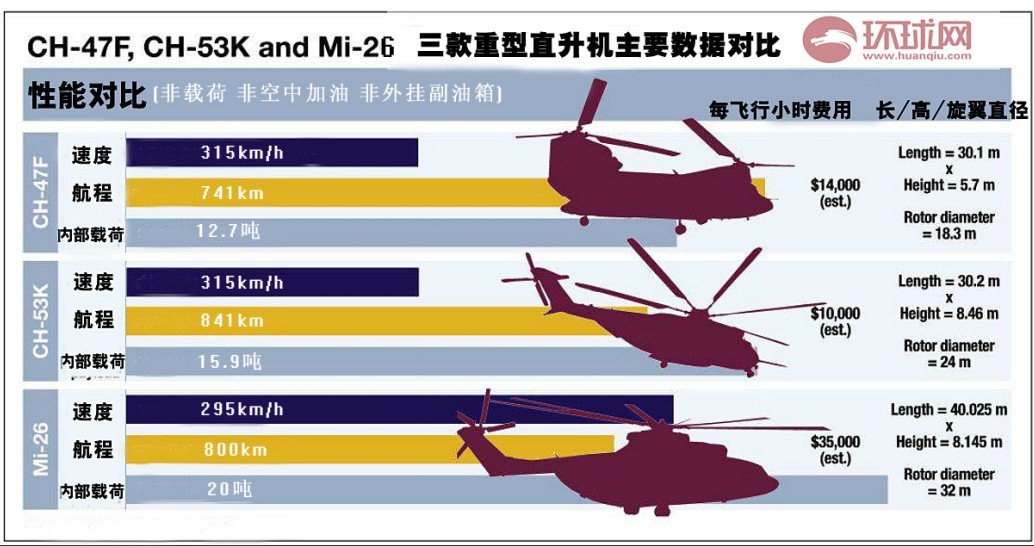 Mi 26 Vs Chinook