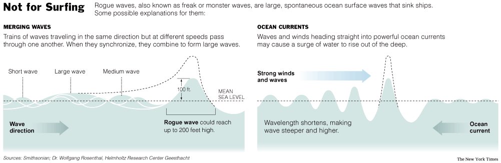 Rogue Wave Diagram