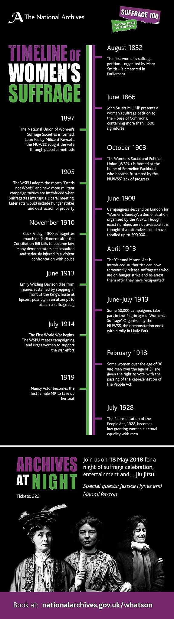 The National Archives on Twitter: "This timeline of women's suffrage ...