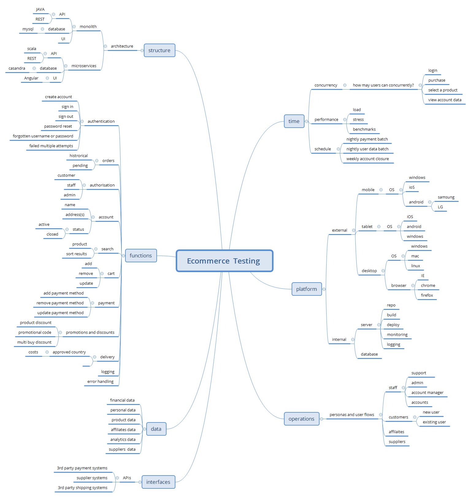 30 Days of Ecommerce Testing Day 12: Mindmap - 📆 30 Days of Testing ... 30 Days of Ecommerce Testing Day 12: Mindmap - 📆 30 Days of Testing ...