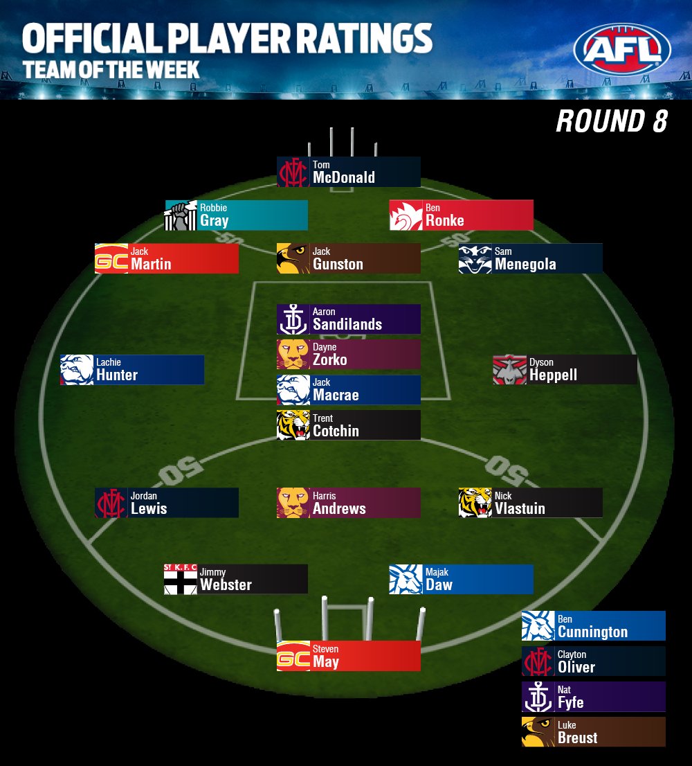 Official AFL Player Ratings Team of the Week - Round 8 : r/AFL