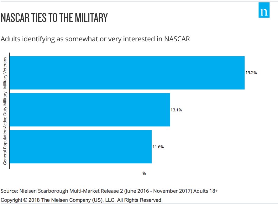 Pretty cool display showing the top NASCAR markets in the USA : r/NASCAR