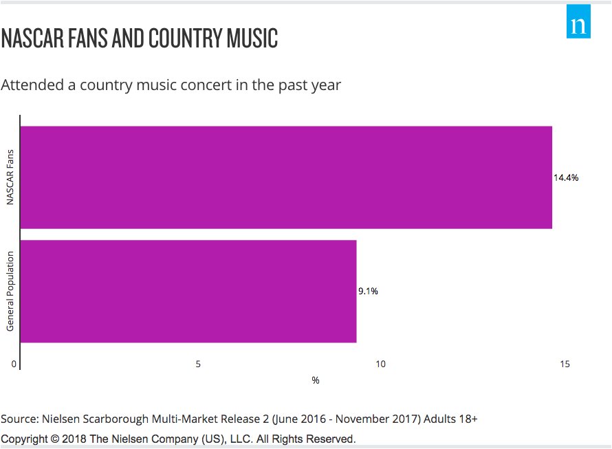 Nascar Fans Demographics