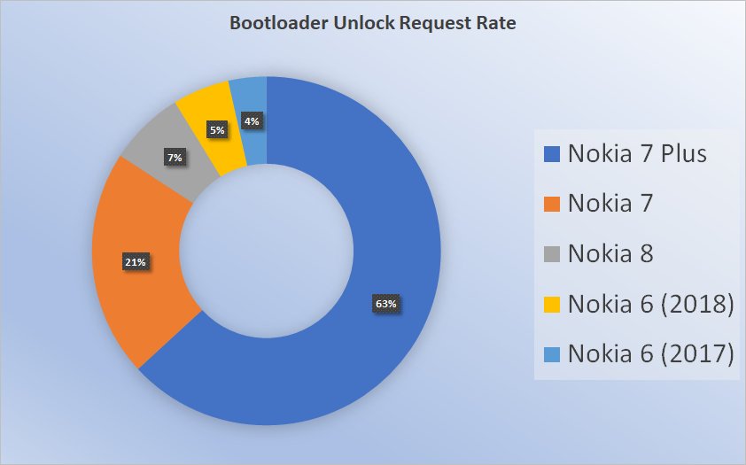 Hikari Calyx on Twitter: "Here are bootloader unlock requests I received from yesterday.…