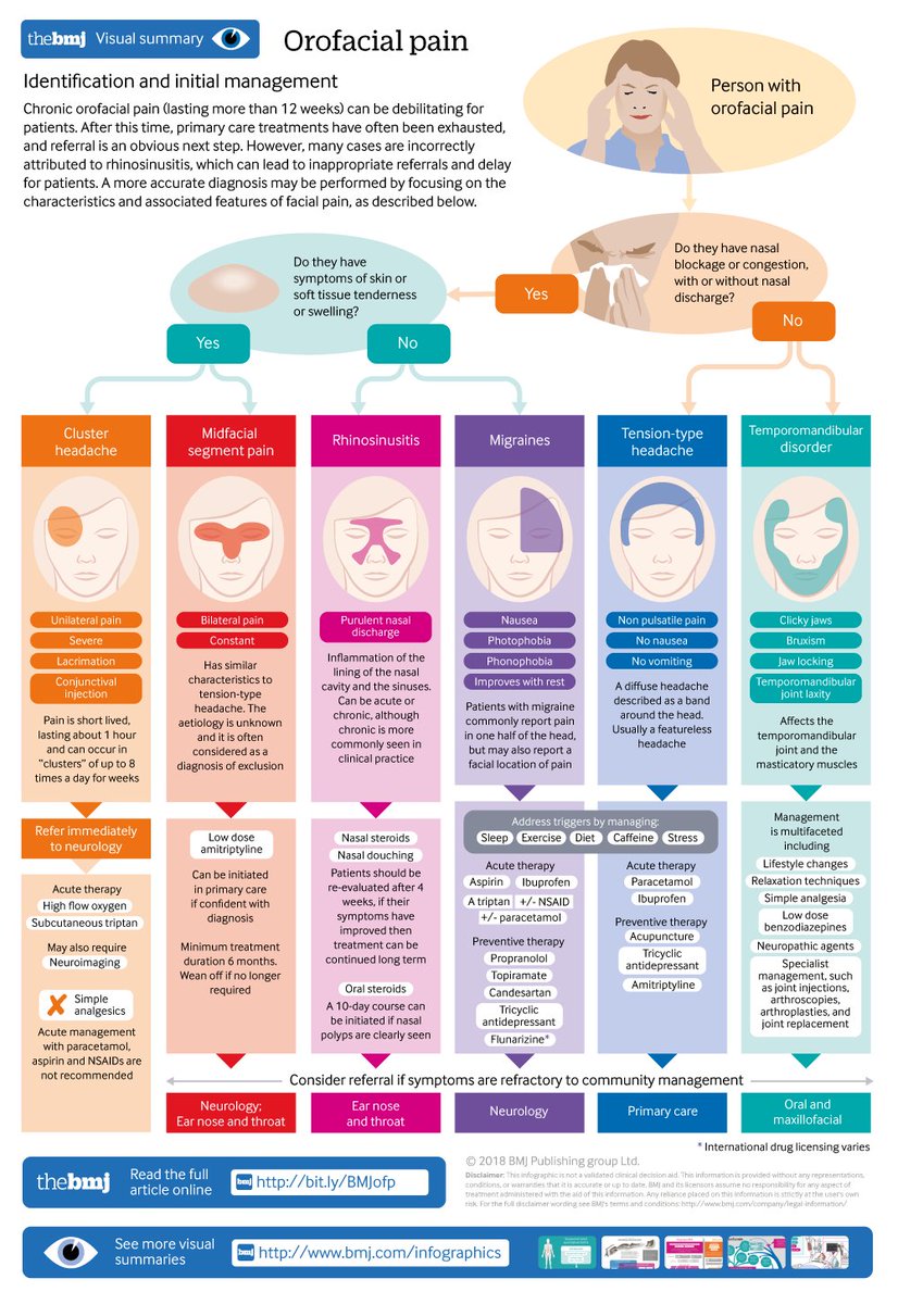 BMJInfographic provides a visual summary of identification and initial ...