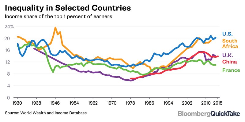 A timeline of inequality through various countries. : r/LeftCentral