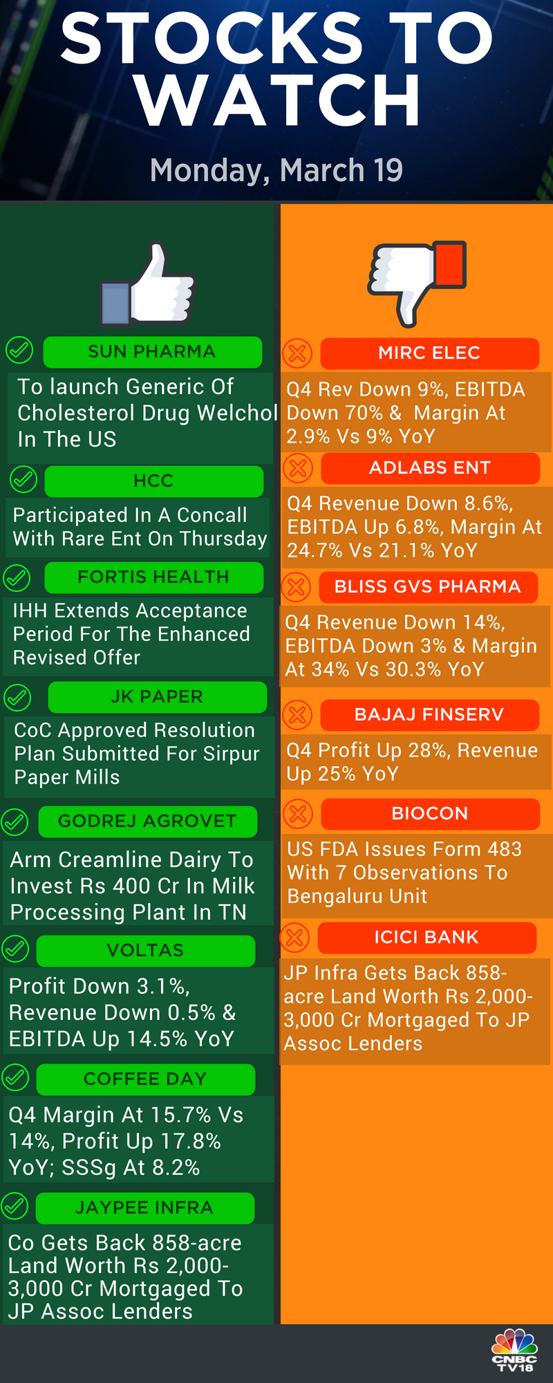 CNBC TV18 on X Here s the list of stocks to watch today https t N1aAsUj9rs X