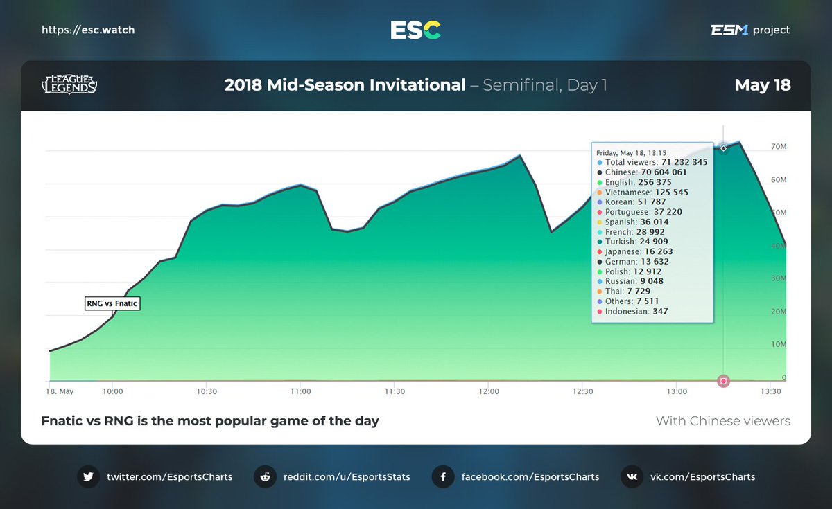 "OMG WE HAD 72 MILLION VIEWERS!"...literally 99,2% of that was Chinese ...