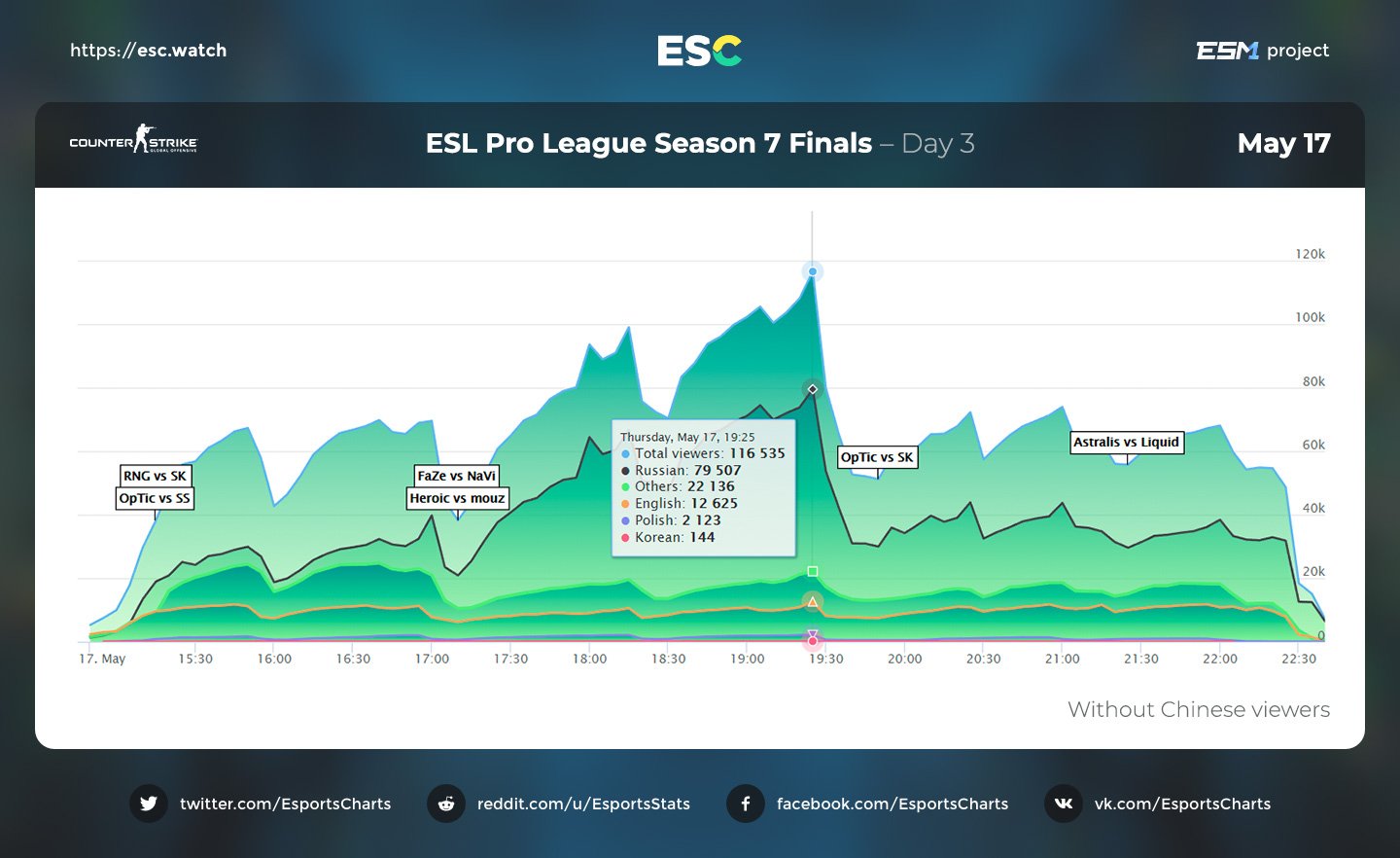 3rd day ESL Pro League Season 7 Finals streams stats : r/GlobalOffensive